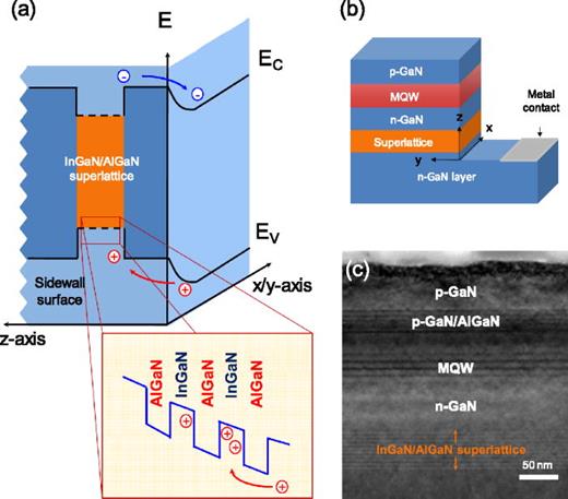 Selective lateral electrochemical etching of a GaN-based superlattice ...