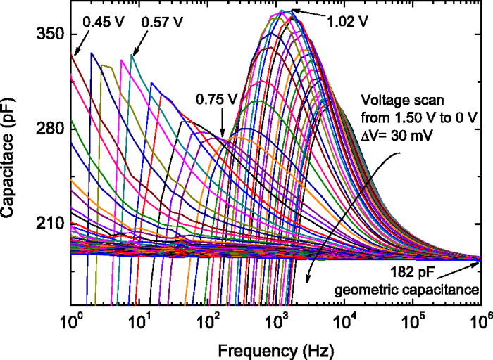 Forward bias capacitance spectroscopy for characterization of ...