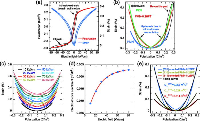 Electrostrictive effect in Pb(Mg1/3Nb2/3)O3-xPbTiO3 crystals | Applied ...