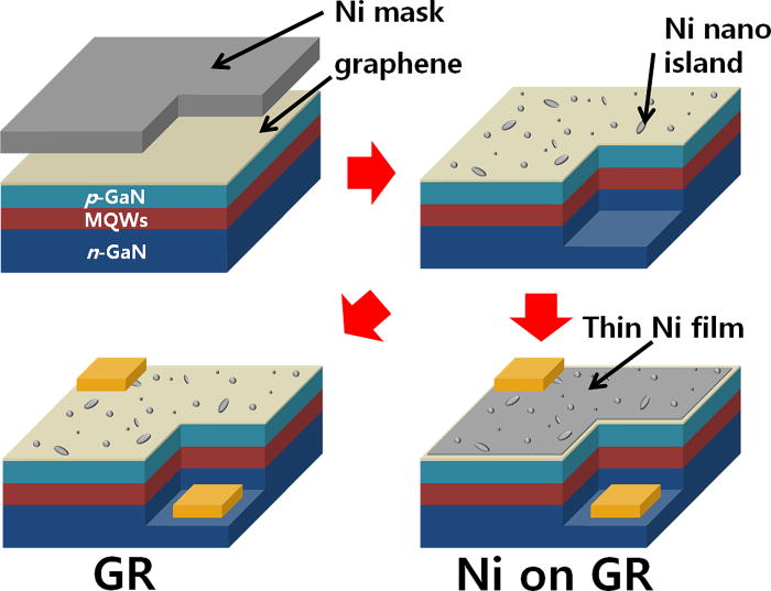 Thin Ni film on graphene current spreading layer for GaN-based blue and ...
