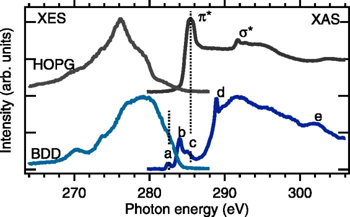 Electronic structure of boron doped diamond: An x-ray spectroscopic ...