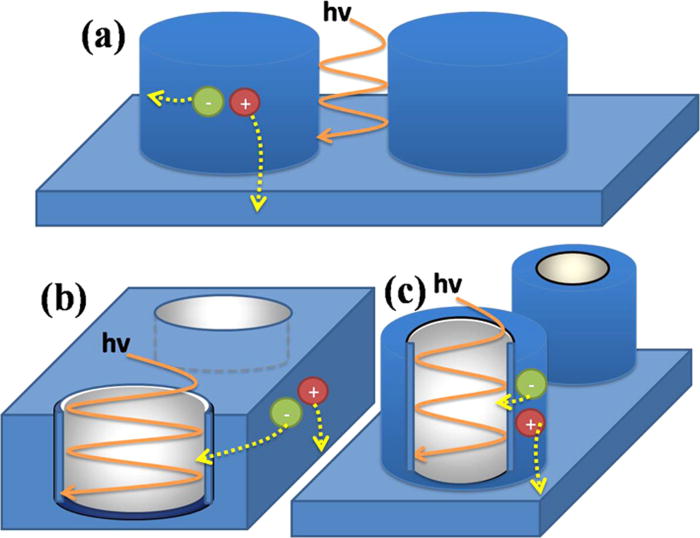 Optical absorption and photoelectrochemical performance enhancement in ...