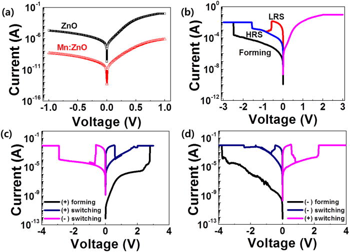 Switchable Schottky diode characteristics induced by electroforming ...