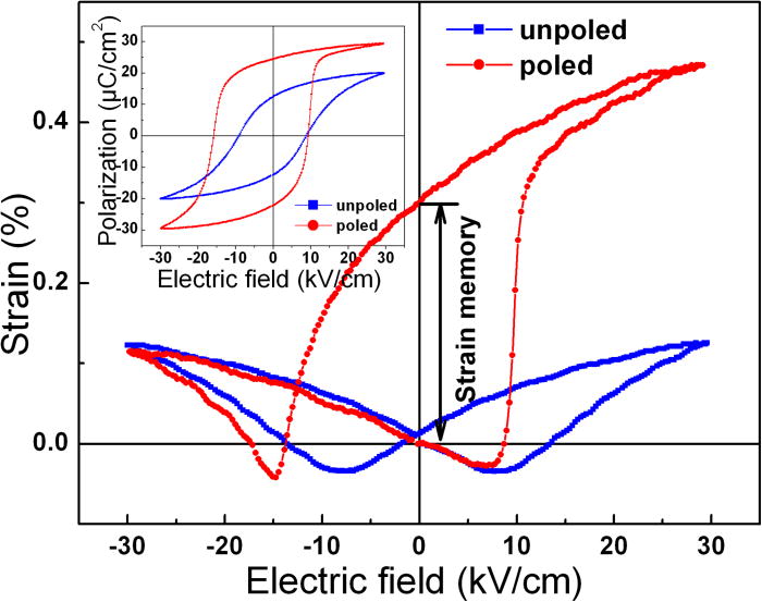 Large stable strain memory effect in poled Mn-doped Pb(Mn1/3Sb2/3)O3-Pb(Zr,Ti)O3 ceramics ...
