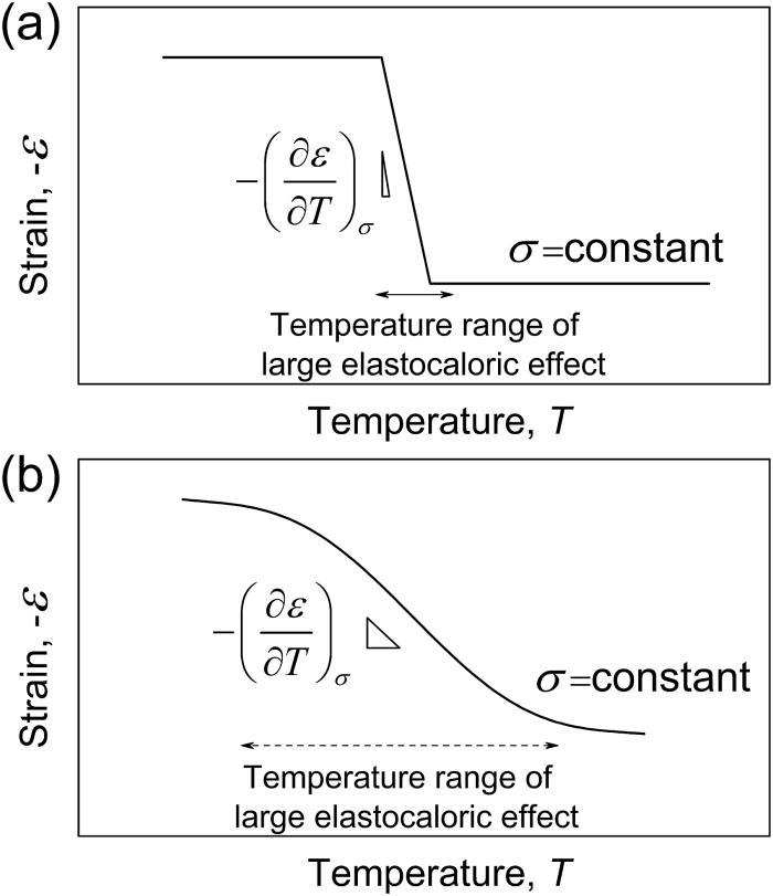 Significant elastocaloric effect in a Fe-31.2Pd (at. %) single crystal ...