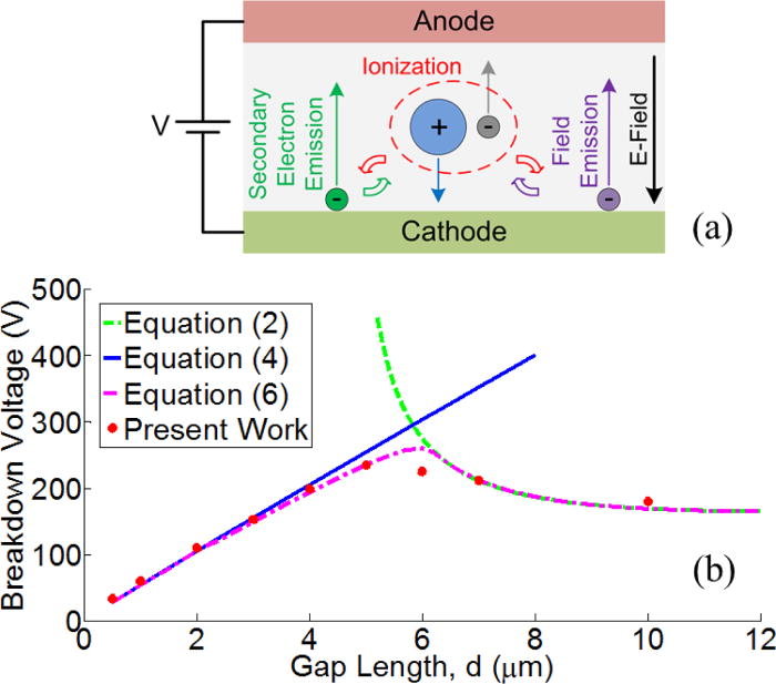 Pre-breakdown evaluation of gas discharge mechanisms in microgaps ...