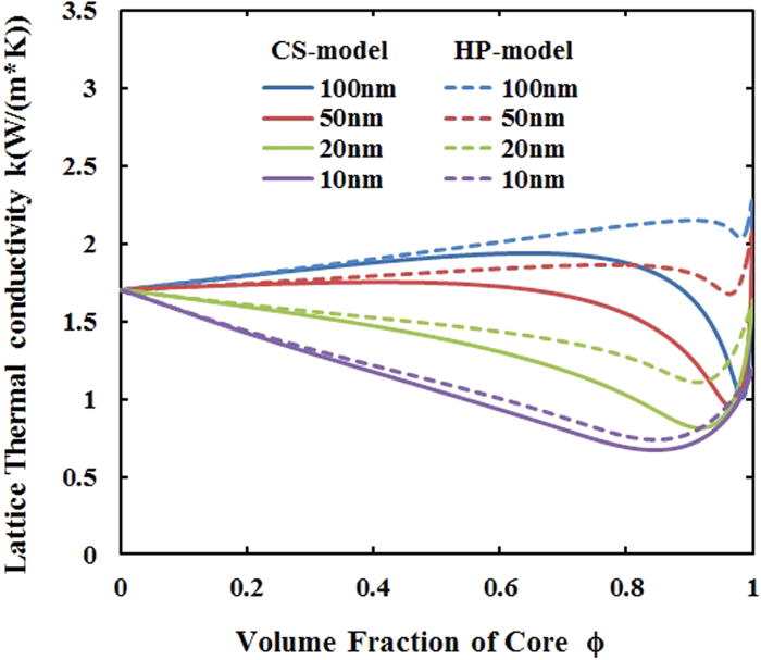 Thermal conductivity of core-shell nanocomposites for enhancing ...