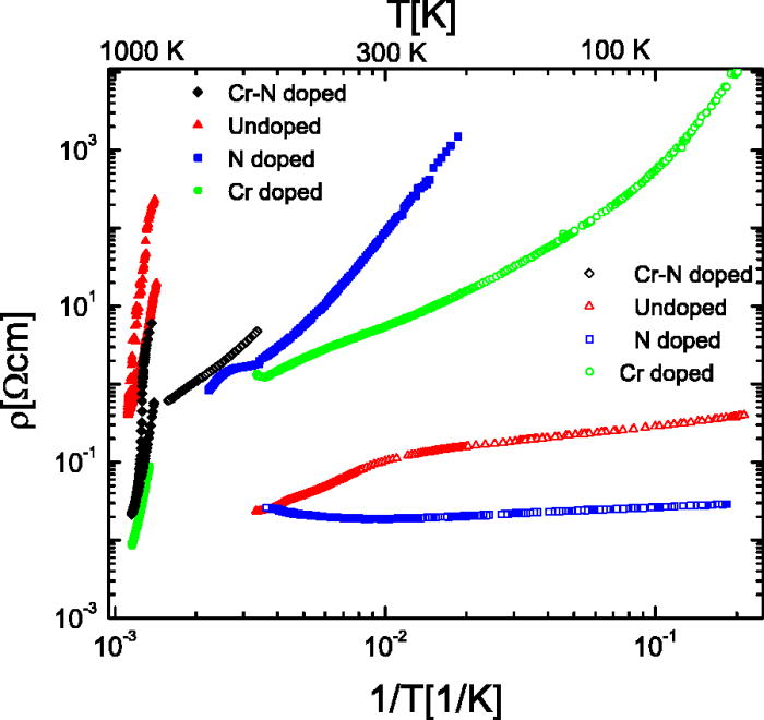 Electrical property measurements of Cr-N codoped TiO2 epitaxial thin ...