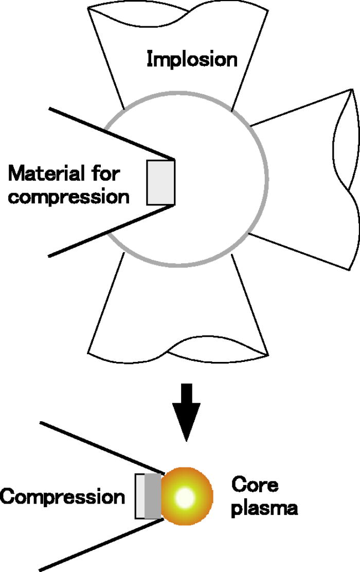 Extremely high-pressure generation and compression with laser implosion plasmas | Applied ...