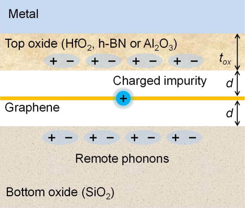 Top oxide thickness dependence of remote phonon and charged impurity scattering in top-gated ...