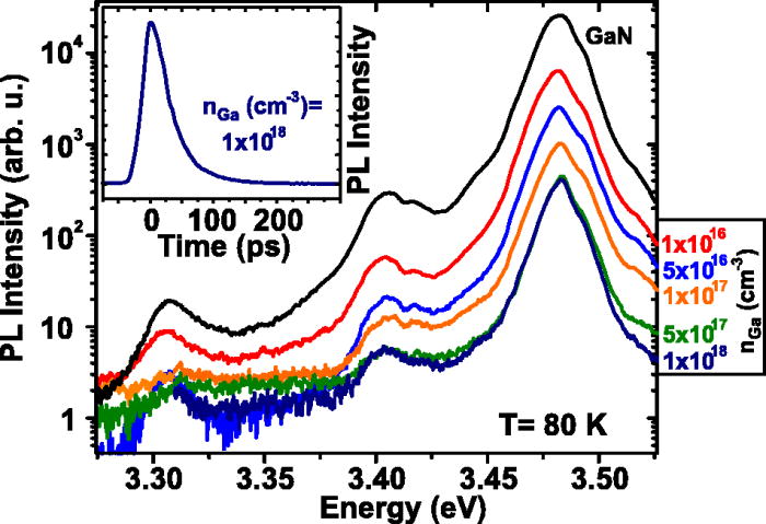 Long electron spin coherence in ion‐implanted GaN: The role of ...