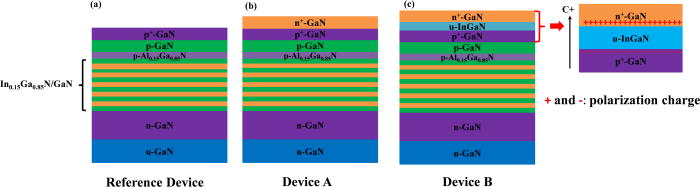 InGaN/GaN light-emitting diode with a polarization tunnel junction ...