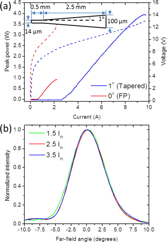 High-power low-divergence tapered quantum cascade lasers with plasmonic ...