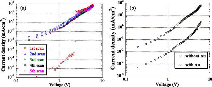 Hole injection enhancement by sparsely dispersed Au nanoparticles on ...