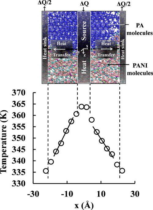 Reducing thermal transport in electrically conducting polymers: Effects of ordered mixing of ...
