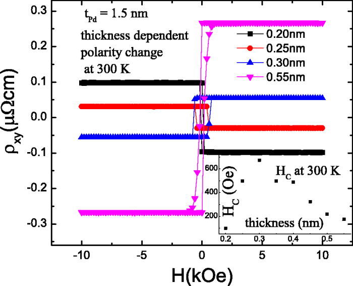 Temperature and Co thickness dependent sign change of the anomalous ...