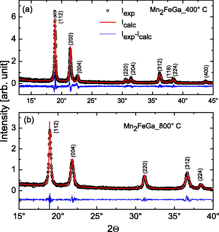 Exchange-spring like magnetic behavior of the tetragonal Heusler ...