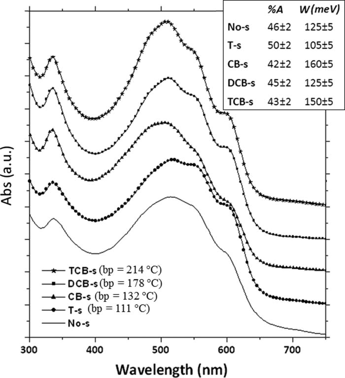 Spray coating fabrication of organic solar cells bypassing the limit of ...
