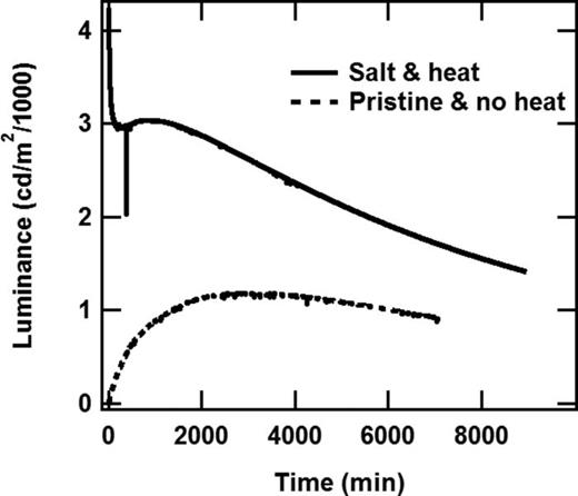Improving light-emitting electrochemical cells with ionic additives ...