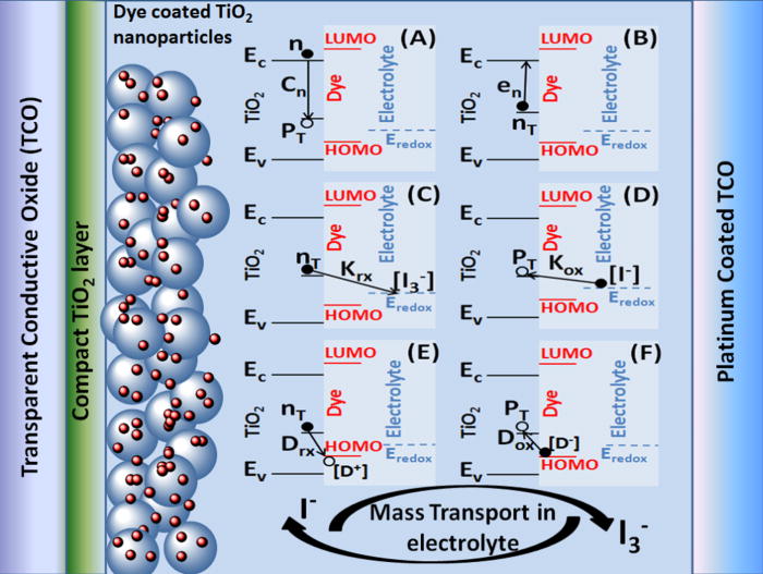 Modeling of trap assisted interfacial charge transfer in dye sensitized ...