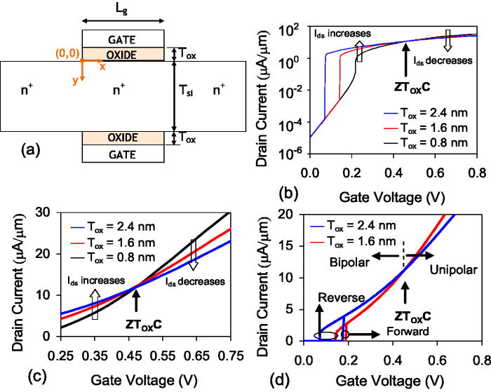 Occurrence of zero gate oxide thickness coefficient in junctionless ...