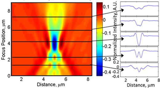 Critical dimension metrology by through-focus scanning optical ...