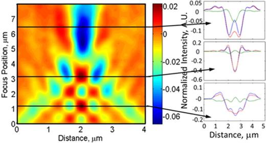 Critical dimension metrology by through-focus scanning optical ...