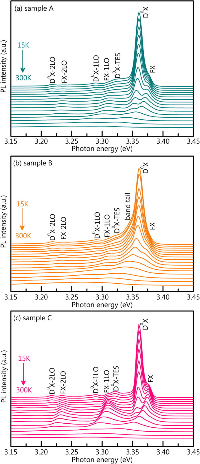 Temperature-dependent exciton-related transition energies mediated by ...