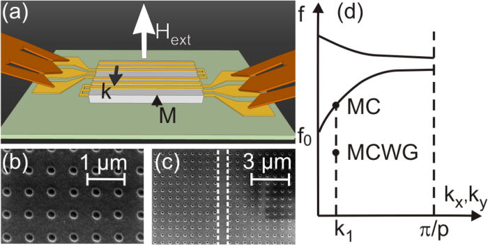 Magnonic crystal wave guide with large spin-wave propagation velocity ...