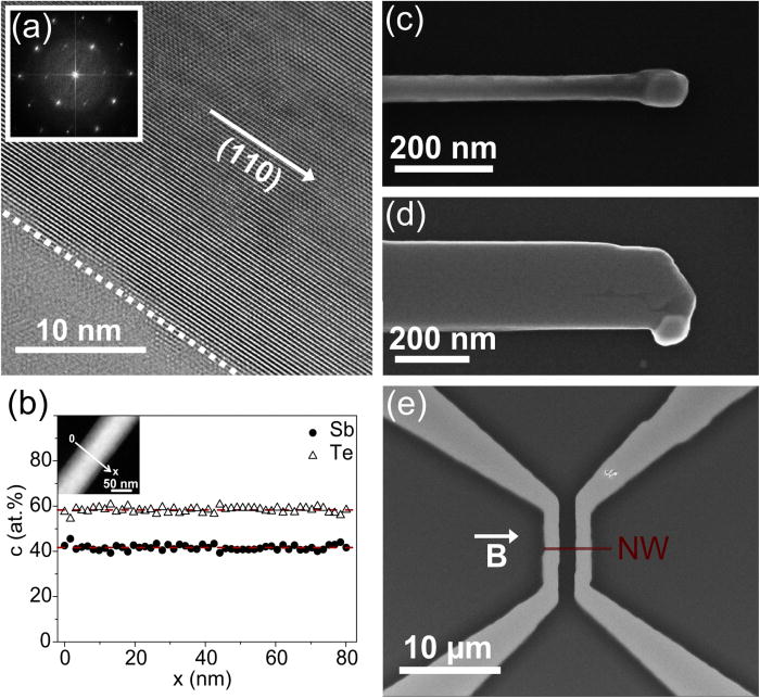 Aharonov-Bohm oscillations and weak antilocalization in topological insulator Sb2Te3 nanowires ...