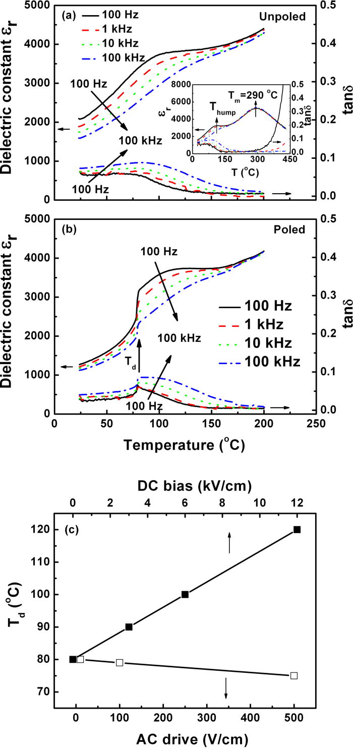 Alternating and direct current field effects on the structure-property ...