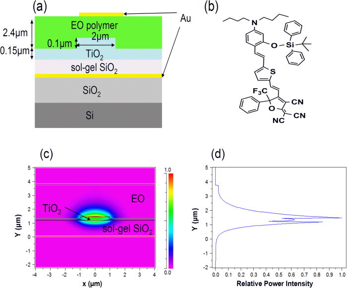Thin TiO2 core and electro-optic polymer cladding waveguide modulators ...