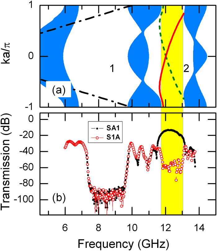Experimental demonstration of one-way slow wave in waveguide involving ...
