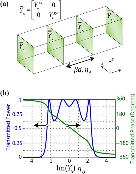 Cascaded metasurfaces for complete phase and polarization control ...