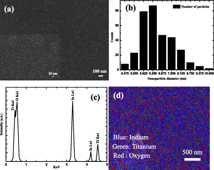 Enhanced photocurrent from generated photothermal heat in indium ...