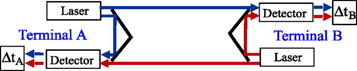 Active laser ranging over planetary distances with millimeter accuracy ...