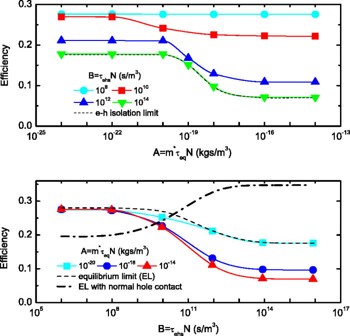 Investigation of carrier-carrier scattering effect on the performance ...
