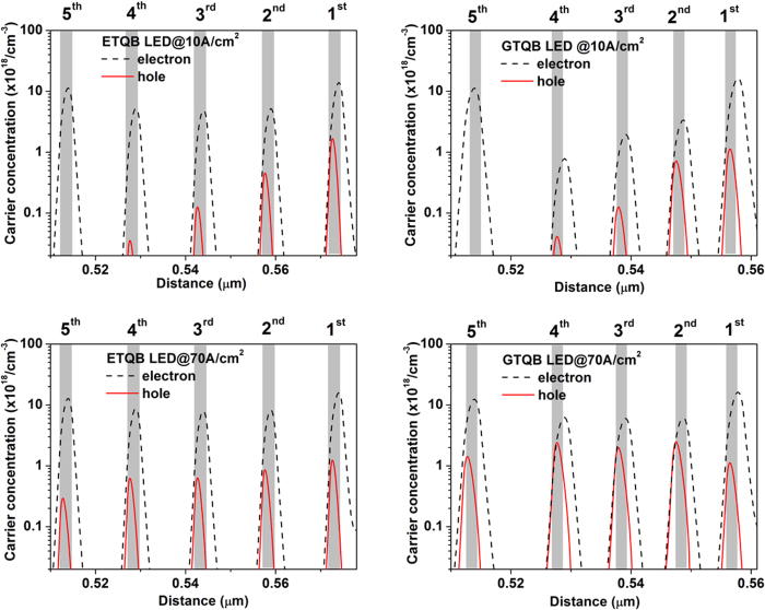 Improved hole distribution in InGaN/GaN light-emitting diodes with ...
