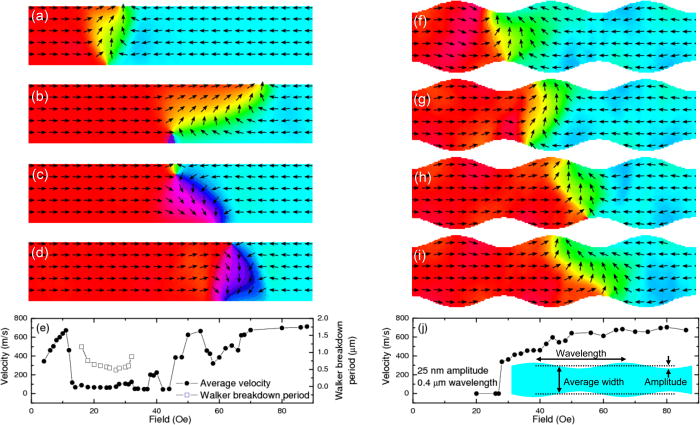 Suppression of Walker breakdown in magnetic domain wall propagation ...