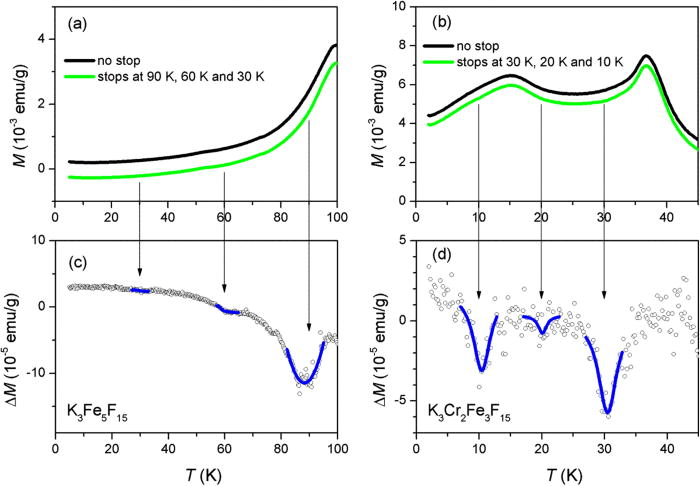 Magnetic memory effect in multiferroic K3Fe5F15 and K3Cr2Fe3F15 ...