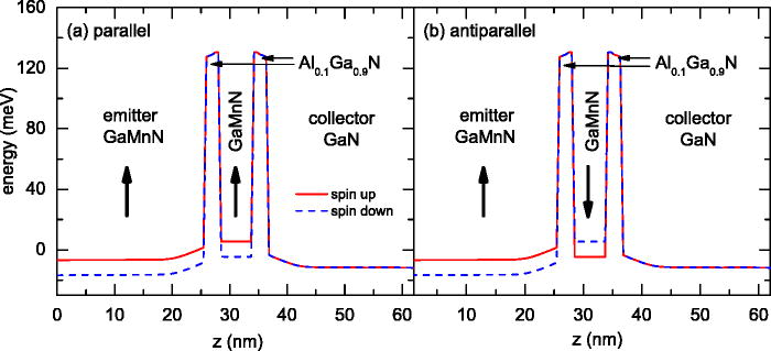 Spin filter effect at room temperature in GaN/GaMnN ferromagnetic ...