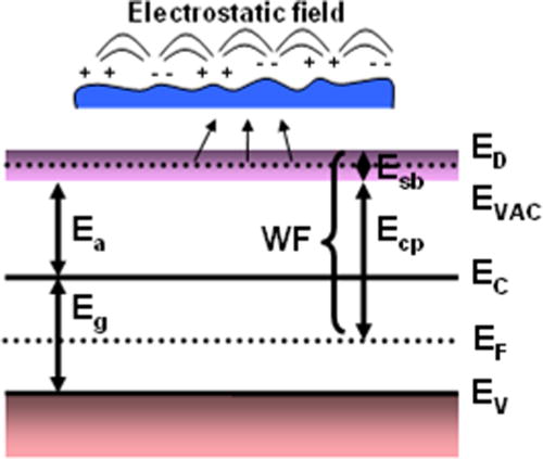 Lightning rod effect in surface work function of semiconductor ...