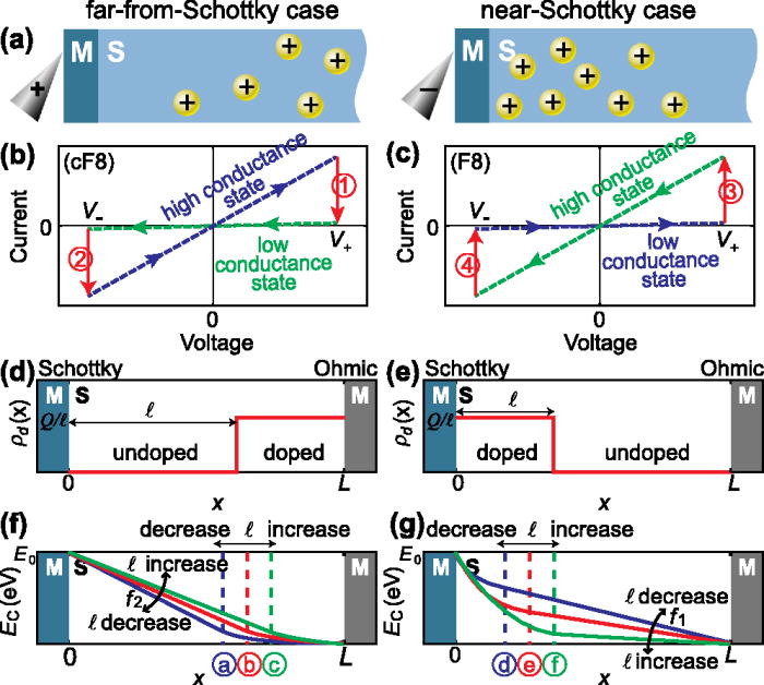 Two opposite hysteresis curves in semiconductors with mobile dopants ...