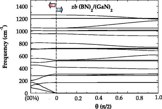 Atypical phonon modes in zinc-blende BN/GaN superlattices | Applied Physics Letters | AIP Publishing