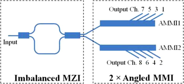Coarse wavelength division (de)multiplexer using an interleaved angled ...