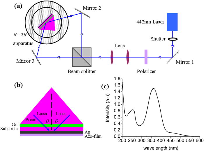 Large area sub-wavelength azo-polymer gratings by waveguide modes ...