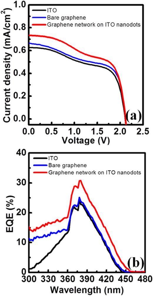 Improved photovoltaic effects in InGaN-based multiple quantum well ...