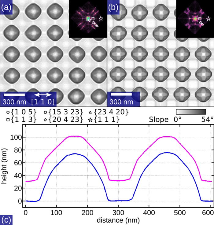 Closely spaced SiGe barns as stressor structures for strain-enhancement ...