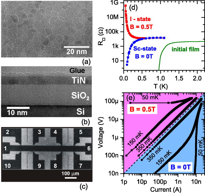 Dual threshold diode based on the superconductor-to-insulator ...