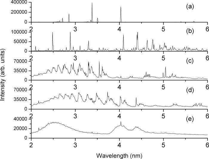 “Water window” sources: Selection based on the interplay of spectral ...